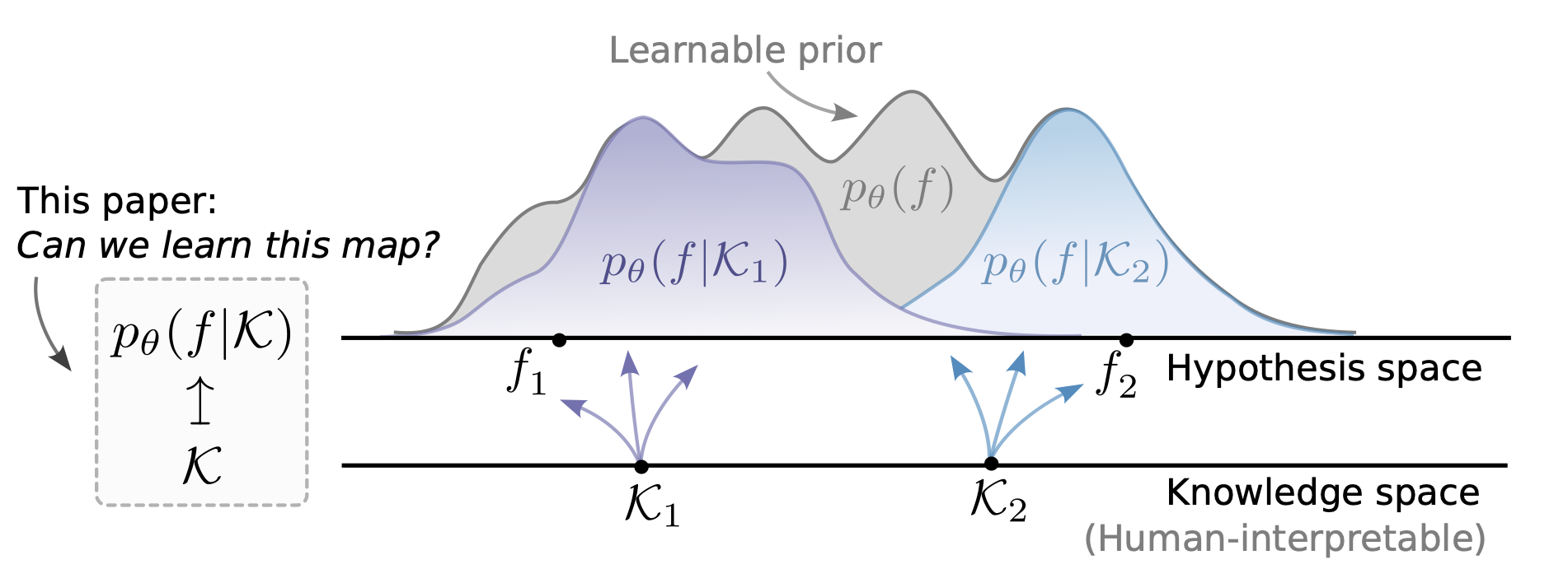 Towards Automated Knowledge Integration From Human-Interpretable Representations | Katarzyna ...